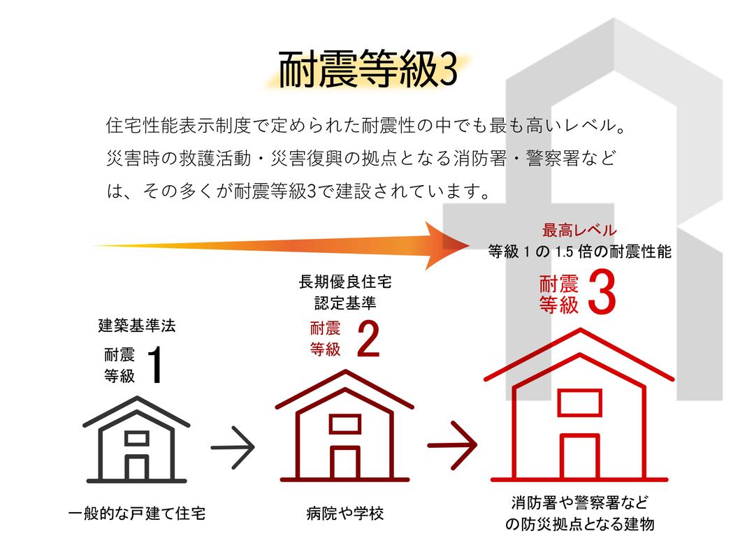 【ホームズ】【長期優良住宅】「日野」駅徒歩13分。耐震等級3取得の太陽光パネル搭載ZEH水準住宅～日野市栄町4～｜日野市、JR中央線「日野」駅 ...